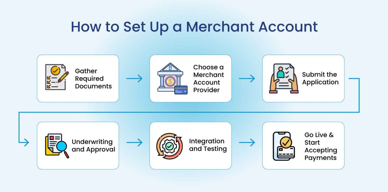 What is a Merchant Account? And How It Works [2025] - WP EasyPay