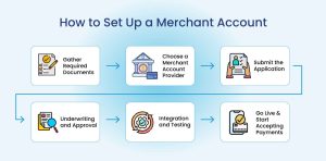What is a Merchant Account? And How It Works [2025] - WP EasyPay